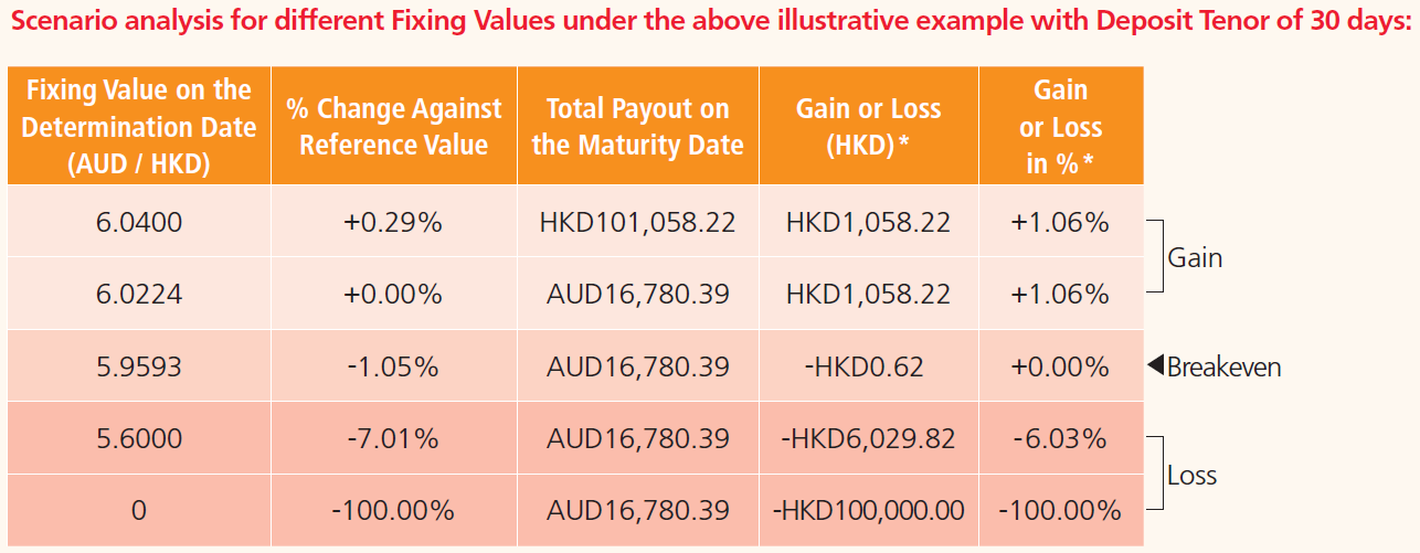 Currency Linked Deposit